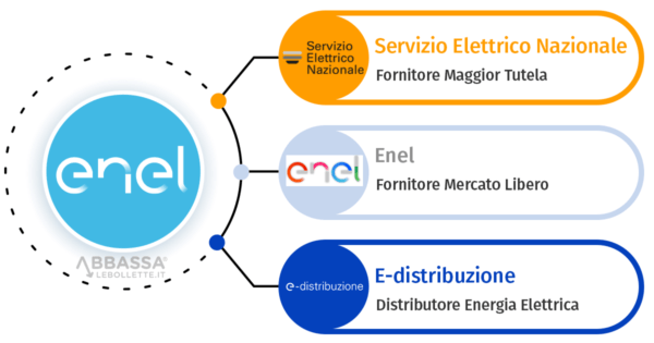 E-distribuzione: Chi è, Cosa Fa, Contatti e Numero Verde