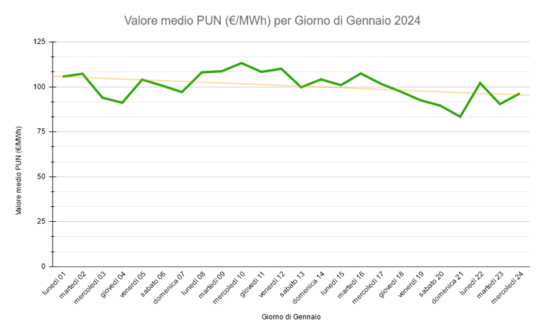 Prezzo Fisso o Variabile: quale conviene per Luce e Gas?