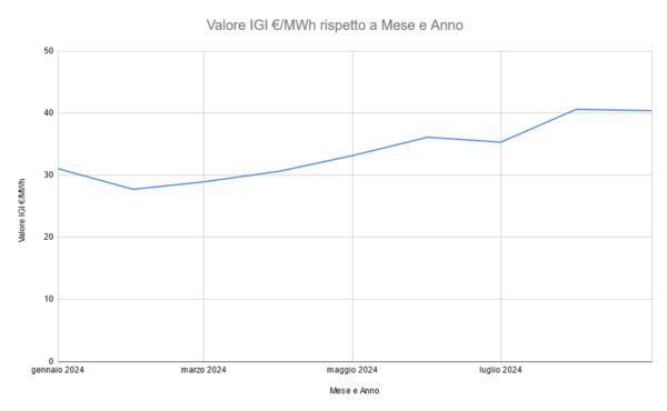 Luce e Gas: meglio il Prezzo Fisso o il Variabile?