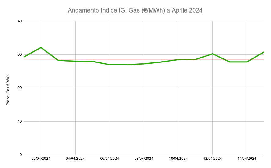IGI Italian Gas Index GME: cos'è e quanto vale?