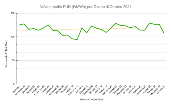 PUN Ottobre 2024: prezzo dell’energia elettrica in salita