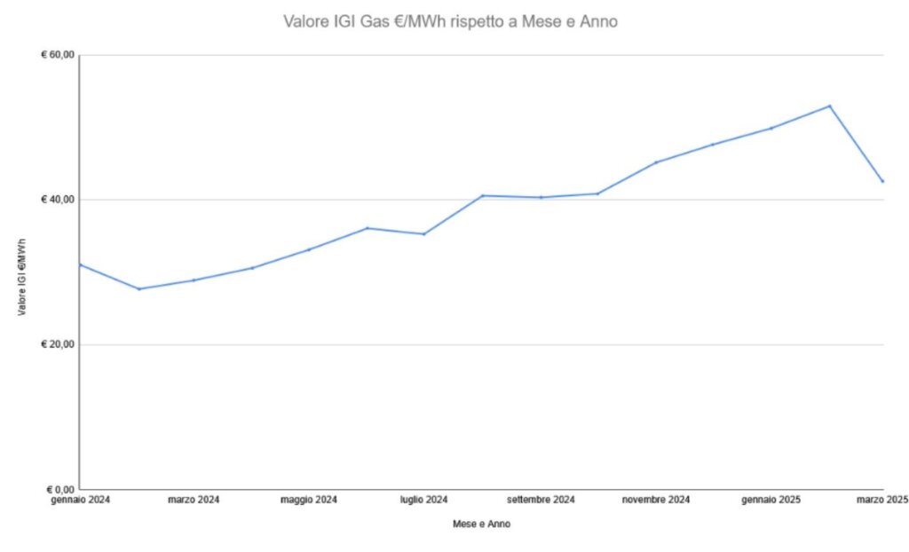 Luce e Gas: meglio il Prezzo Fisso o il Variabile?