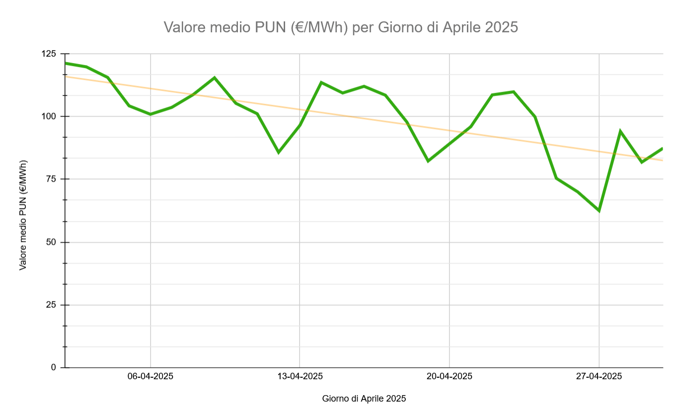 PUN Aprile 2025: Prezzo dell’Energia in Discesa